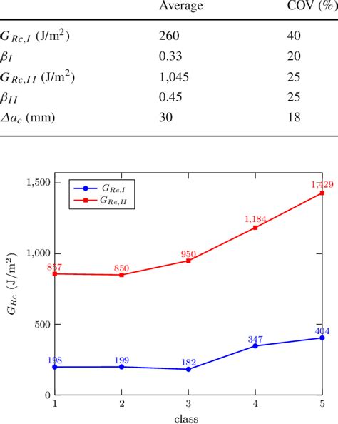 Characteristics Of R Curves In Pure Modes Download Table