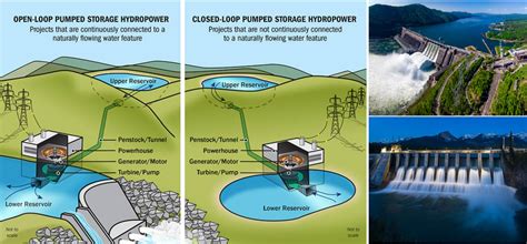 Hydroelectric Power Plant Complete Guide Working Principle Diagram