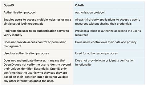 stuti karol on linkedin oauth vs oidc understanding the differences