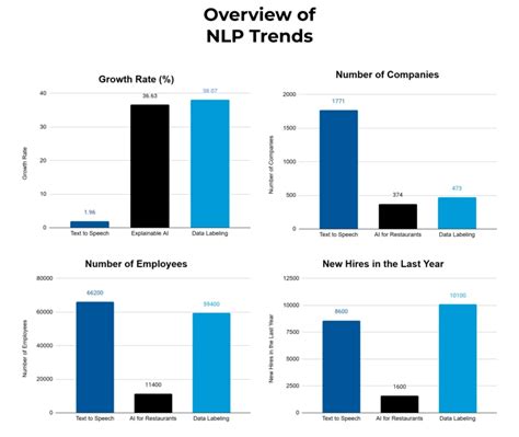 Natural Language Processing Market Report 2025 Startus Insights