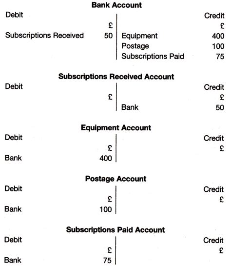 Examples Of Double Entry Bookkeeping — Db