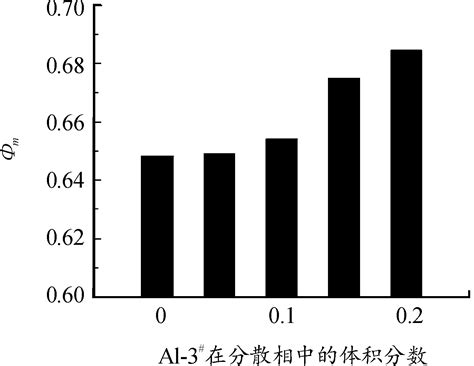 HTPE推进剂药浆粘流性能及其影响因素研究 兵器装备工程学报