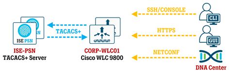 Cisco Wlc 9800 Aaa Tacacs Configuration For Device Administration Cli — Wires And Wi Fi