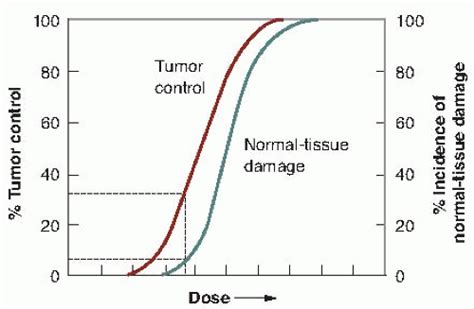 Dose Response Relationships For Model Normal Tissues Radiology Key