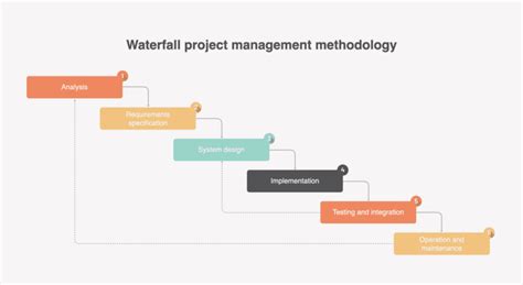 Understanding Linear And Iterative Project Management Methodologies