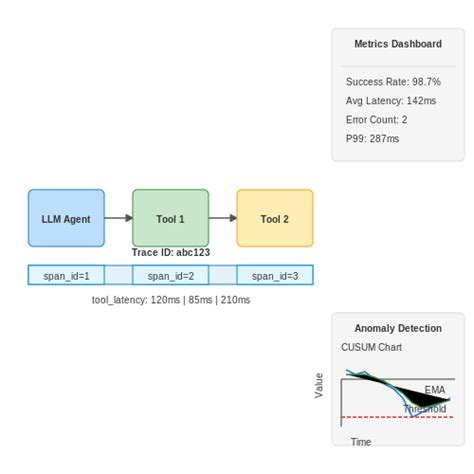 Building Tool Using Llm Agents With Langchain Ai Tutorial Next Electronics