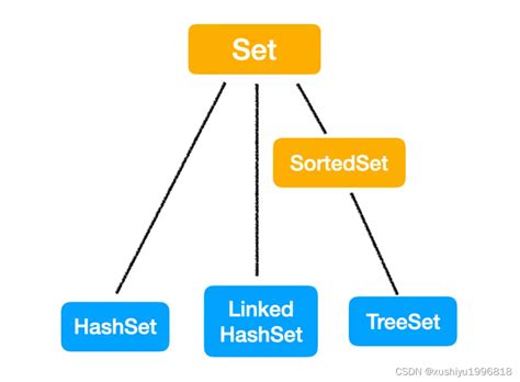 Java Set与queue系列理论总结java Queueset Csdn博客