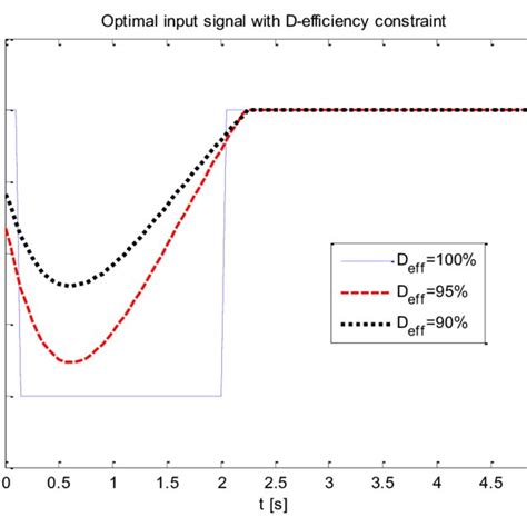 Sub Optimal Input Signals For Different D Efficiency Values Download Scientific Diagram