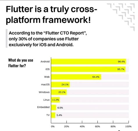 Jeevan B K On Linkedin Flutter Crossplatform Mobiledevelopment Webdevelopment Techinnovation