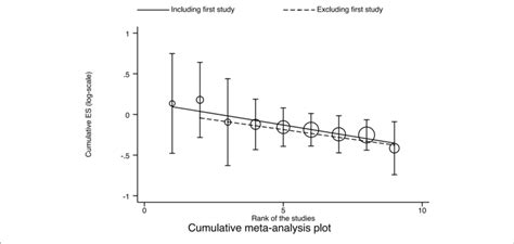 Cumulative Meta Analysis Plot Es Effect Size Download Scientific