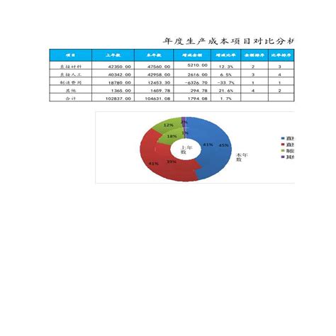 产品成本管理年度生产成本项目对比分析图表 施工文档 土木在线