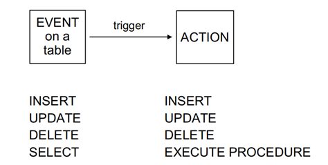 触发器 Triggers SQL开发 Sinoregal Tech Forum 触发器 Triggers SQL开发 Sinoregal Tech Forum