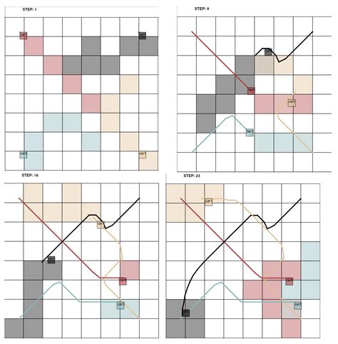 analytical aspects of distributed mpc based on an occupancy grid for