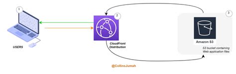 Deploy Static Website On S3 Bucket And Configure Cloudfront Distribution Dev Community