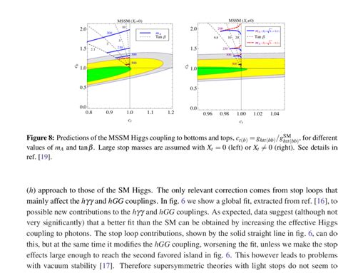 Global Fit For The Higgs Coupling To Bottoms And Tops [20] And Areas Download Scientific