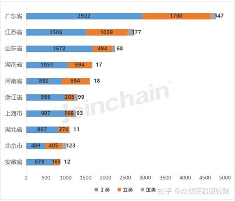 数说医械 2023年上半年全国医疗器械产品数据最新出炉 知乎