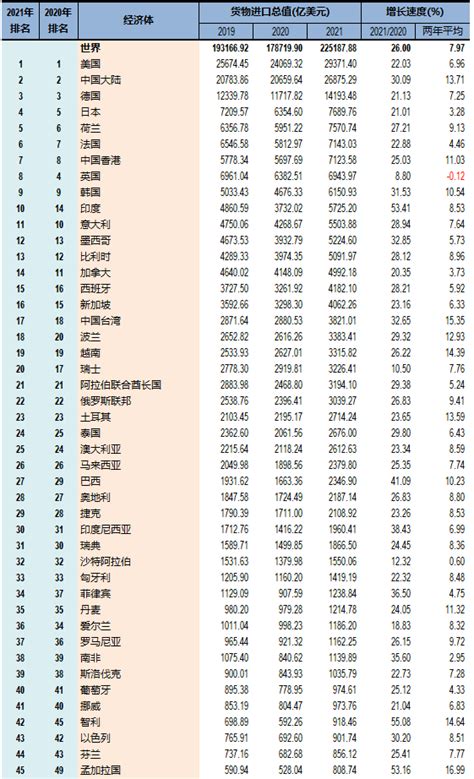 2021世界货物进出口总额多少？中国货物进出口总额一览 三个皮匠报告