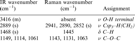 Assignments Ir And Raman Of Peg Download Scientific Diagram