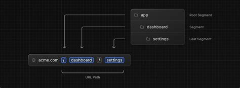 Nextjs 13 Routing Defining Routes — Oil