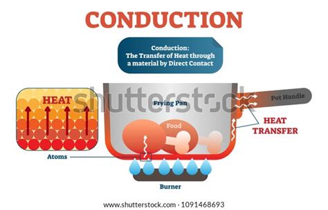 Conduction Physics Diagram Vector Illustration Scheme Stock Vector Royalty Free 1091468693