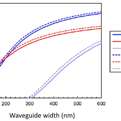 Effective Indices As A Function Of Waveguide Width Simulated By Finite