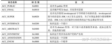 Java Class 类文件格式看这一篇就够了 知乎