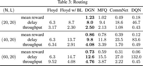 Table 1 From Graph Convolutional Reinforcement Learning Semantic Scholar