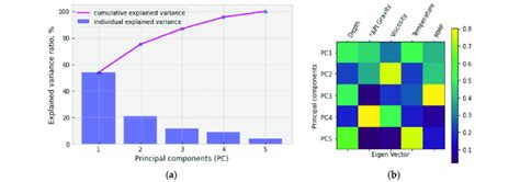 A Scree Plot And B Eigenvectors Of Pca For Immiscible Co2 Eor Download Scientific Diagram