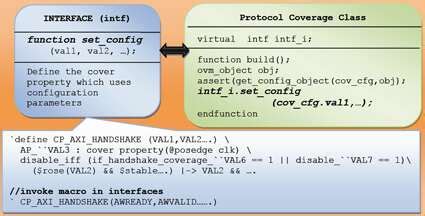 System Verilog Configurable Coverage Model In An OVM Setup Concept Of