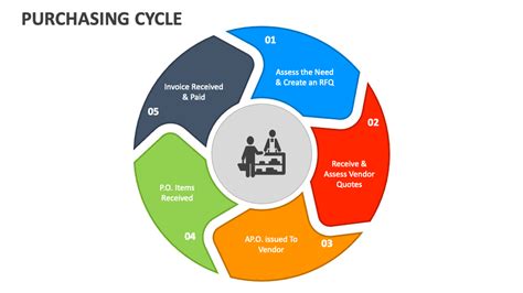 Purchasing Cycle