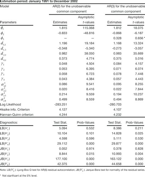 Maximum Likelihood Estimates Download Table