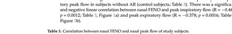 Correlation Between Nasal Feno And The Anthropometric Characteristics