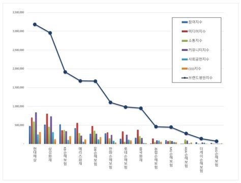 손해보험 브랜드평판 2019년 8월 빅데이터 1위 현대해상 2위 삼성화재 3위 Kb손해보험