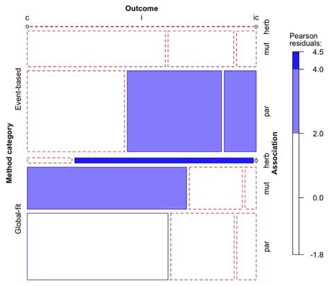 Mosaic Plot Showing The Frequency Of The Three Possible Outcomes Of The Download Scientific