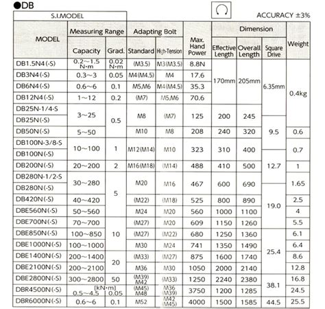 Tohnichi Db6n5 S Momentový Klíč 0 6 6 Nm 1 4
