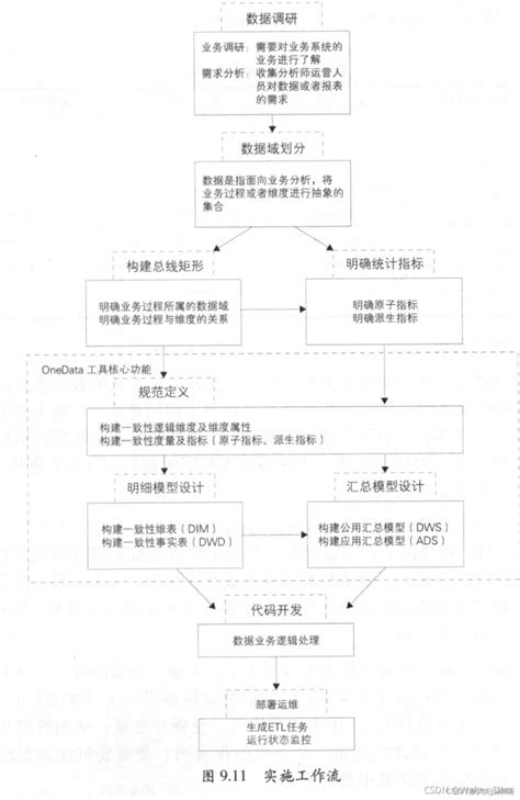 数据仓库建模方法论 六mo神剑的技术博客 51cto博客