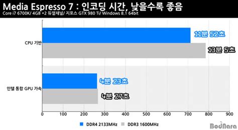 Ddr3와 Ddr4 동시 지원 스카이레이크메모리 따른 성능차이는 Page 2 보드나라
