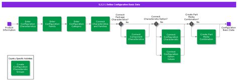 5 2 2 1 Define Configuration Basic Data