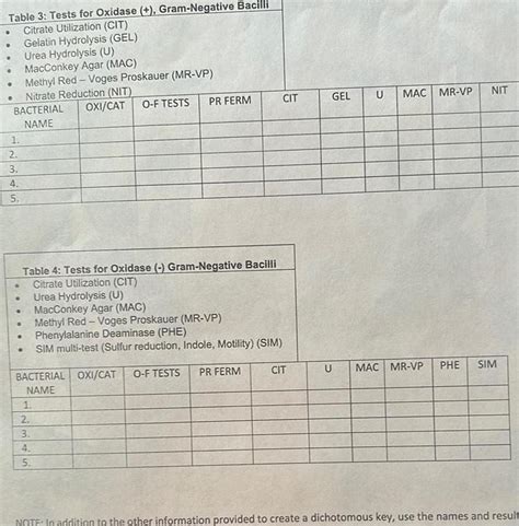 [answered] Table 3 Tests For Oxidase Gram Negative Bacilli Citrate Kunduz