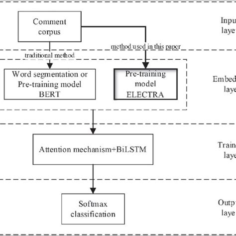 Model Architecture Diagram Based On Electra Download Scientific Diagram