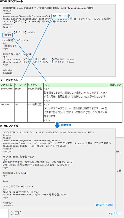 Html