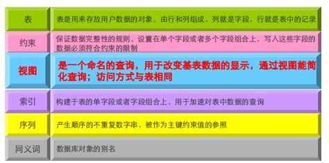 oracle sql开发 —— 视图 涎涎的博客