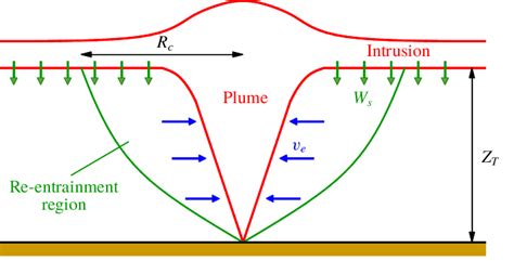 Colour Online Schematic Of Particle Laden Buoyant Plume In A