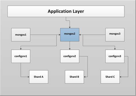 6 An Architecture Of Mongo Db Shard Cluster 37 Download Scientific Diagram