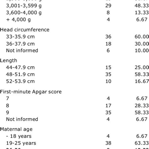 Absolute Frequency And Percentage Distribution Of The Characteristics