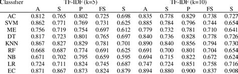Model S Performance Comparison On Dataset TA With K Fold Validation