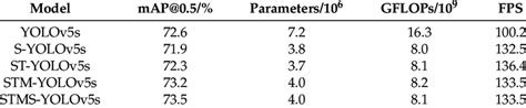 Ablation Experiment On Neu Det Dataset Download Scientific Diagram