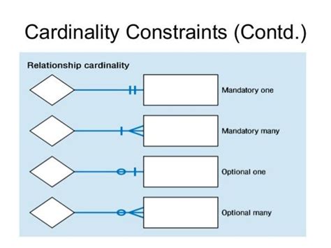 Cardinality Constraints In Er Diagram Cardinality Constraints In Er Diagram