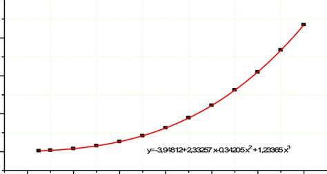 Graphic Representation Of Power Variation According To The Wind Speed Download Scientific Diagram