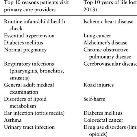 Diseases And Treatments Modeled Within Synthea Download Table